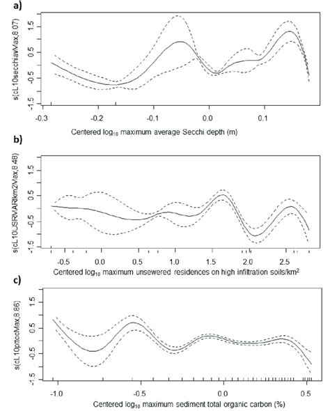 Smoothing Functions In Generalized Additive Model 7 To Predict Maximum