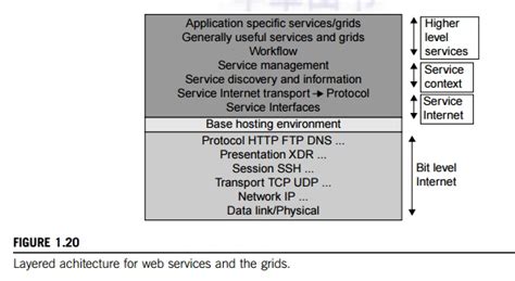 Software Environments For Distributed Systems And Clouds