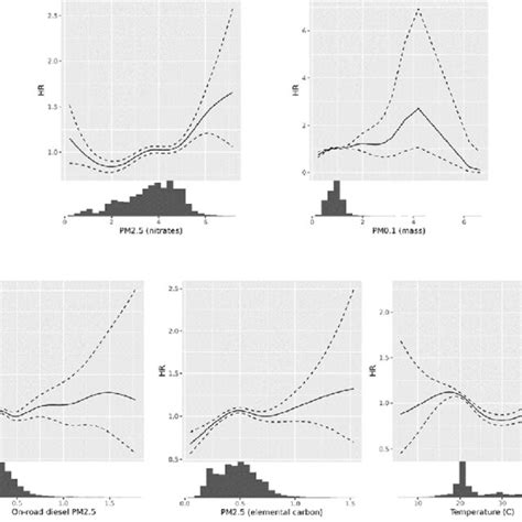 Dose Response Functions For Pollutants And Metrological Variables All Download Scientific