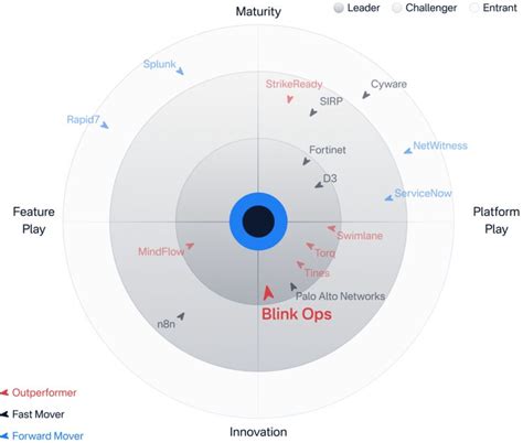 leor golan on linkedin blinkops gigaom soar securityautomation