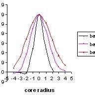 Profiles Of The Core Refractive Index Download Scientific Diagram
