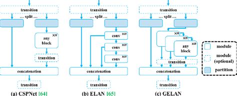 [pdf] yolov9 learning what you want to learn using programmable