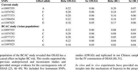 Genetic Variants Used As Instrumental Variables In Summary Statistics