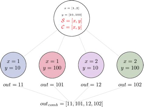 Diagram Representing A Task With Two Input Fields An Outer Splitter Download Scientific
