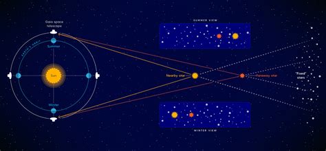 Calculating The Distance To Nearby Stars The Stellar Parallax By Simone Lilavois The Still