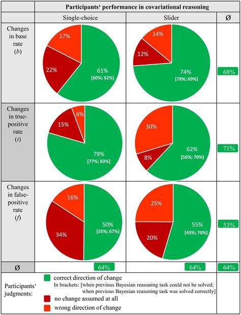 frontiers measuring people s covariational reasoning in bayesian