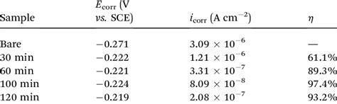Electrochemical Parameters For The Bare And Sam Covered Ni Electrodes