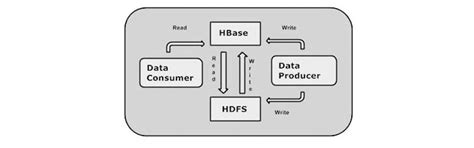 Brief Look On Apache Hbase Tatvasoft Blog