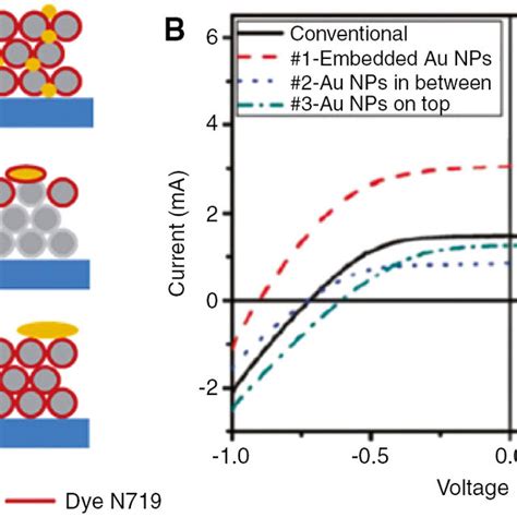 A Schematic Diagrams Of Three Different Au Nanoparticledyetio2