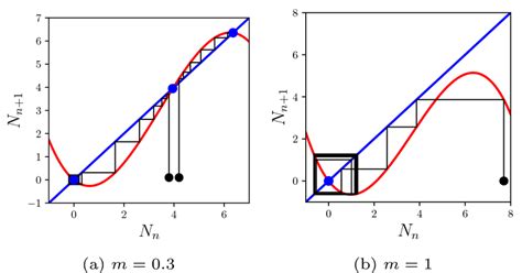 Cobweb Diagrams Of The Map 9 With Parameter Set 15 Download Scientific Diagram