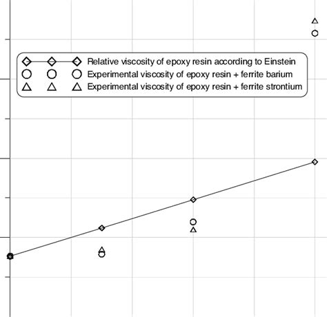 Comparison Of Experimental And Theoretical Dependences Of Viscosity On