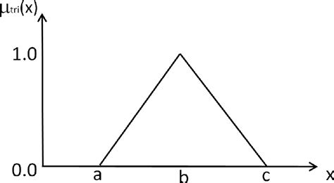 Figure 11 From Induction Of Accurate And Interpretable Fuzzy Rules Semantic Scholar