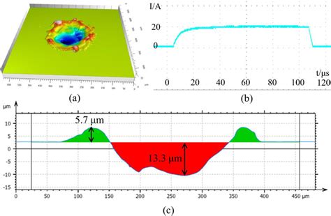 3d Topography Of Discharge Crater A Discharge Current Waveform B
