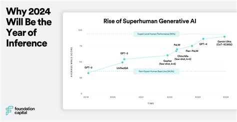 why 2024 will be the year of inference foundation capital