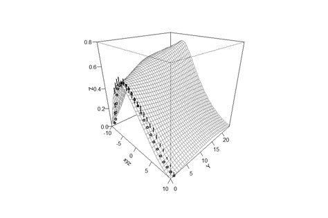R How To Add Confidence Intervals To 3d Surface Stack Overflow