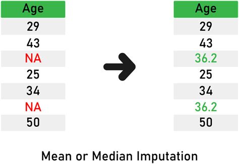 Hands On With Feature Engineering Techniques Imputing Missing Values Fritz Ai