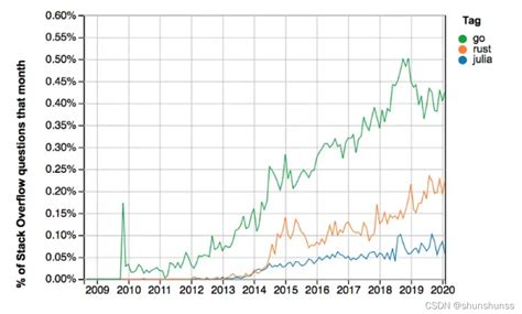 为什么 Python 不是未来的编程语言？python为什么不是编程语言 Csdn博客