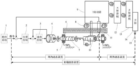 Separation Method Of Relative Components Of Dynamic Error Command Of Cnc Machine Bed Axis