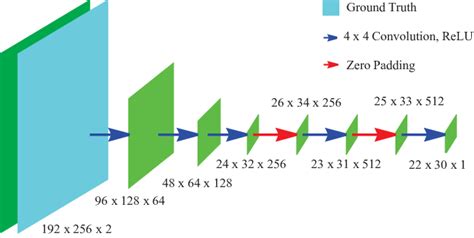 Details Of The Discriminator Networks Of The Gan Model The Generator Download Scientific
