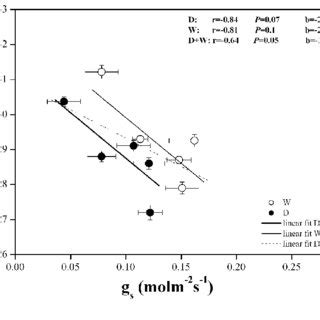 Correlation between leaf oxygen isotope composition δ 18 O and Download Scientific Diagram