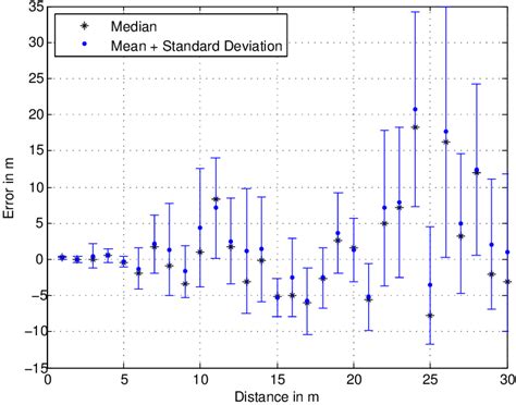Error For Different Distances Download Scientific Diagram