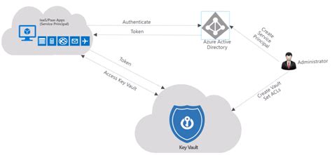 Microsoft Azure Key Vault Raghu Ram Medium