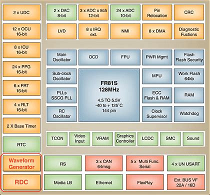 Integrated MCUs Simplify Hybrid EV Motor Control EE Times