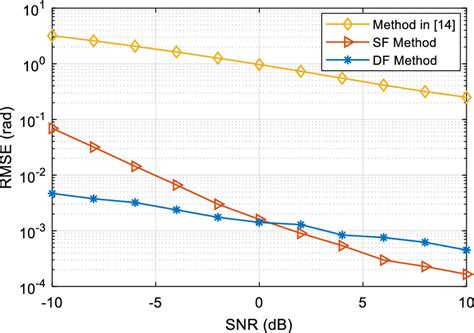 Error Comparison Of The DF And SF Methods To That Proposed In Download Scientific Diagram