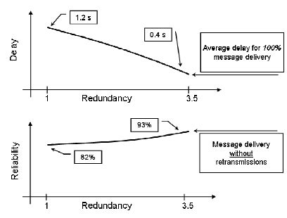 Securing Both The Data Transmission And The Route Discovery Compared
