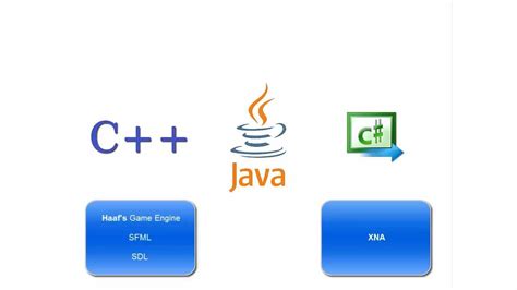 C C Oder Java Sprachen Und Tools Für Das Eigene Spiel Youtube