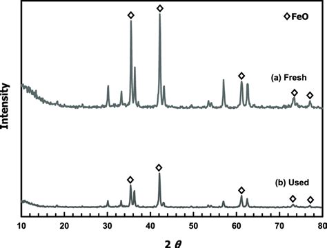 Rd Of The Feo Particle Catalyst In The Degradation Of Mb A Before And