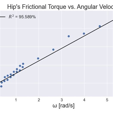A Hip Experiments Friction Model B Knee Experiments Friction