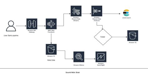 soumil s on linkedin aws cloud cloudcomputing azure devops technology python…