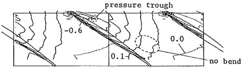 3 Presents The Ensemble Averaged Static Pressure On The Casing Wall For Download Scientific