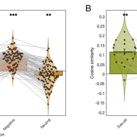 Cosine Similarity Between The Basic And All Conditions Of Study 1 A