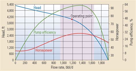 The Defining Series Electrical Submersible Pumps Slb