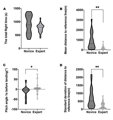 evaluating flight performance and eye movement patterns using virtual reality flight simulator