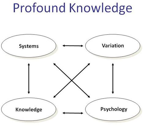 Demings System Of Profound Knowledge Tipqc