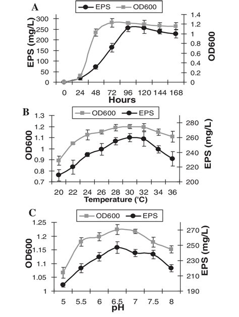 The Effect Of Incubation Time A Temperature B And Ph C On The Download Scientific Diagram