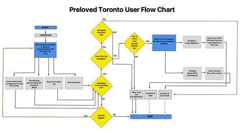 User Flow And Information Architecture Kim Smith Medium