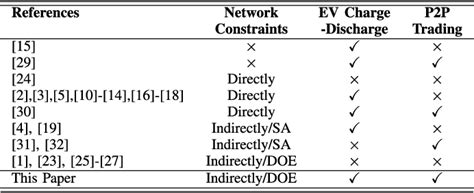 Table I From Dynamic Operating Envelope Based Local Energy Market For