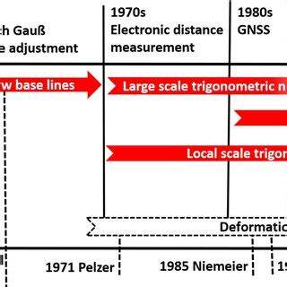 Flowchart Regarding The St And Nd Order Design For Geodetic Network Download Scientific