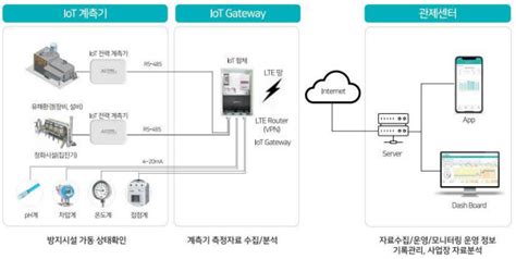 공장 오염 배출 꼼짝마 다원디엔에스 Iot 모니터링 시스템 개발 전자신문