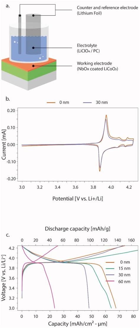 A Schematic Illustration Of The Coated Cathode Assembled In A Download Scientific Diagram