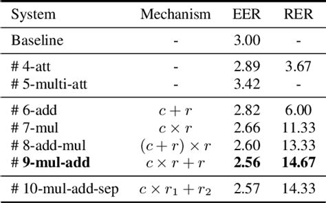 improved rawnet with filter wise rescaling for text independent speaker
