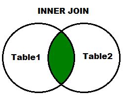 Oracle Inner Join With Example