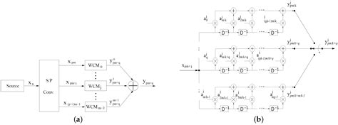 Sensors Free Full Text Adaptive Wavelet Coding Applied In A Wireless Control System