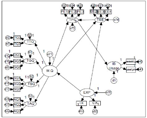 Structural Model With Second Order Structure Download Scientific Diagram