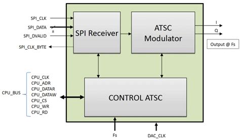 Atsc 8vsb Modulator Ip Core For Fpga