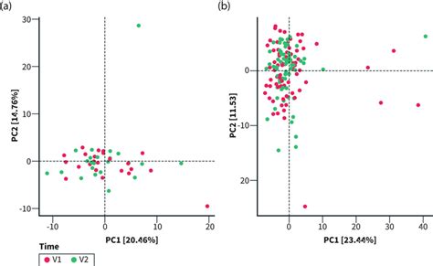 Pca Plot Of Mirna Expression At Baseline T0 And 4 Weeks T1 In